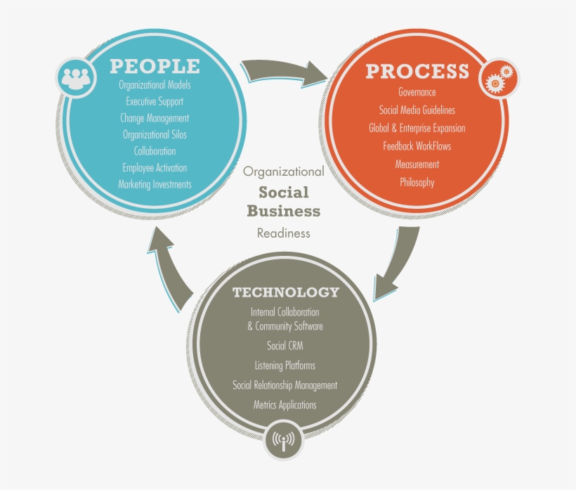 The Three Pillars Of A Social Organization - Technology Change ...