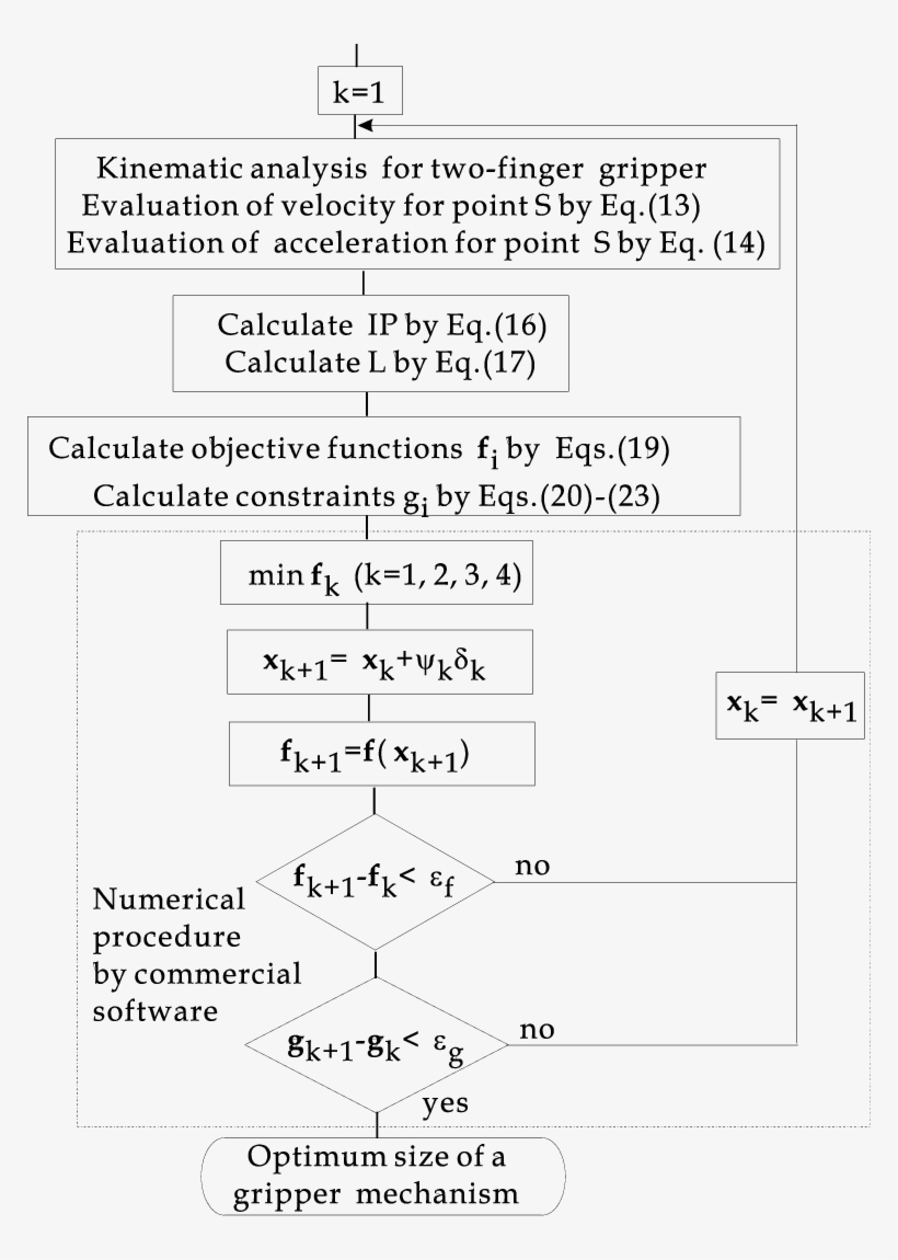 Flowchart Of A Numerical Procedure For Optimum Design - Document - Free ...