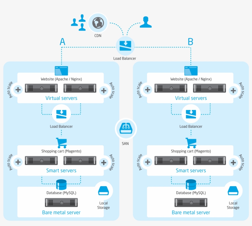Typical E-commerce Architecture Using Onapp Virtual - Diagram - Free ...
