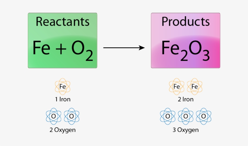 How To Balance Chemical Equations For Dummies - Circle - Free ...