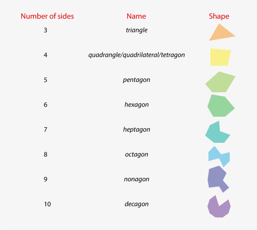 It's Possible To Further Classify These Shapes Into - Irregular 4 Sided ...