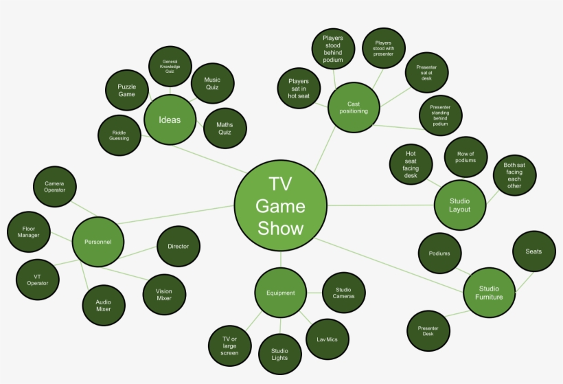 Tv Game Show - Tv Show Idea Mind Map - Free Transparent PNG Download ...