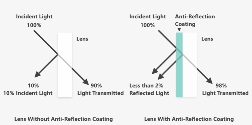 Anti Reflectio Works - Diagram - Free Transparent PNG Download - PNGkey