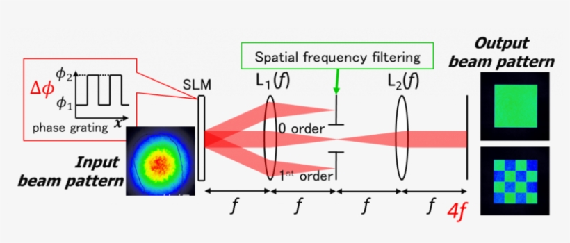 Picture 8 Spatial Light Modulator And 4f System Combination - Diagram ...