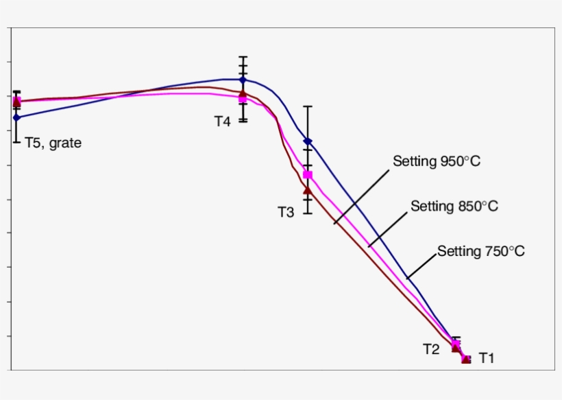 Temperature Profiles At Different Grate Temperature - Diagram - Free ...