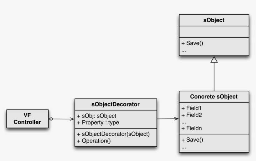 Apex Design Patterns Decorator - Diagram - Free Transparent PNG ...