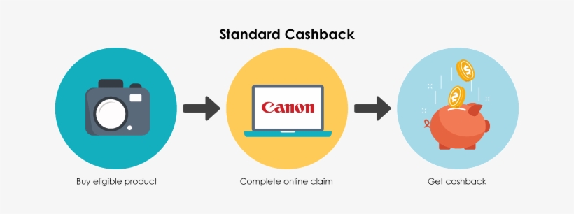How Do I Claim Canon Autumn Cashback - Circle - Free Transparent PNG ...