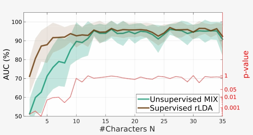 With A Supervised Regularized Lda Classifier - Diagram - Free ...