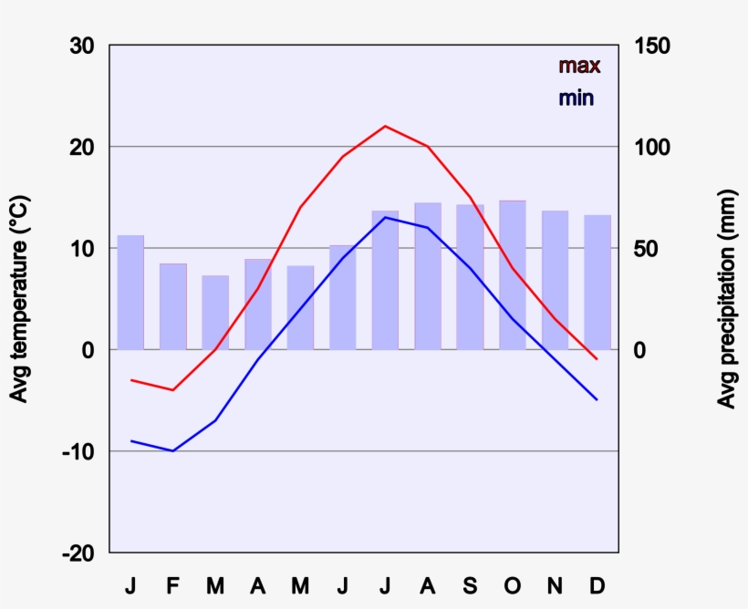 This Free Icons Png Design Of Climate Chart Of Helsinki - Free ...