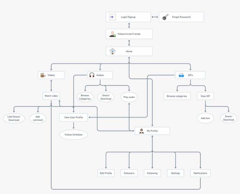 Chart Representing The Screen Flows - Diagram - Free Transparent PNG ...