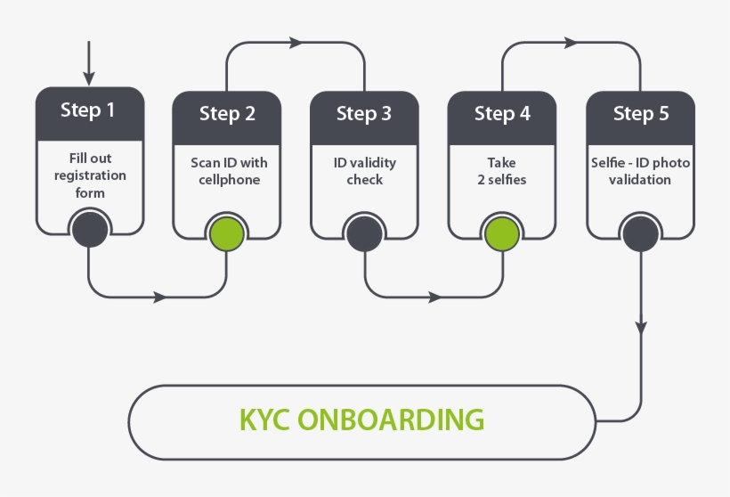 Kyc Onboarding With Biometric Authentication For Identity - Diagram - Free Transparent PNG ...