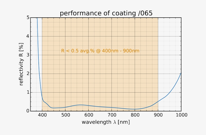 Anti Reflective And Low Absorption Coatings - Diagram - Free ...
