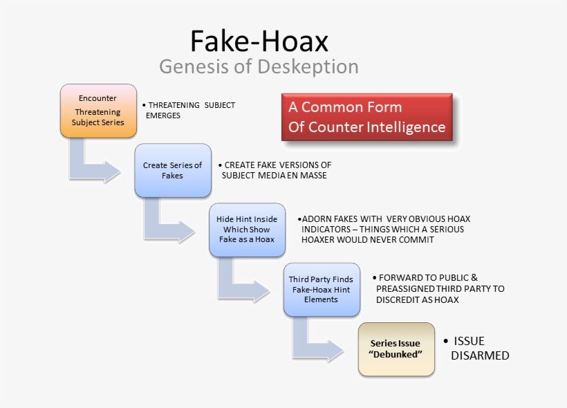 Fake-hoax Obfuscation - Diagram - Free Transparent PNG Download - PNGkey