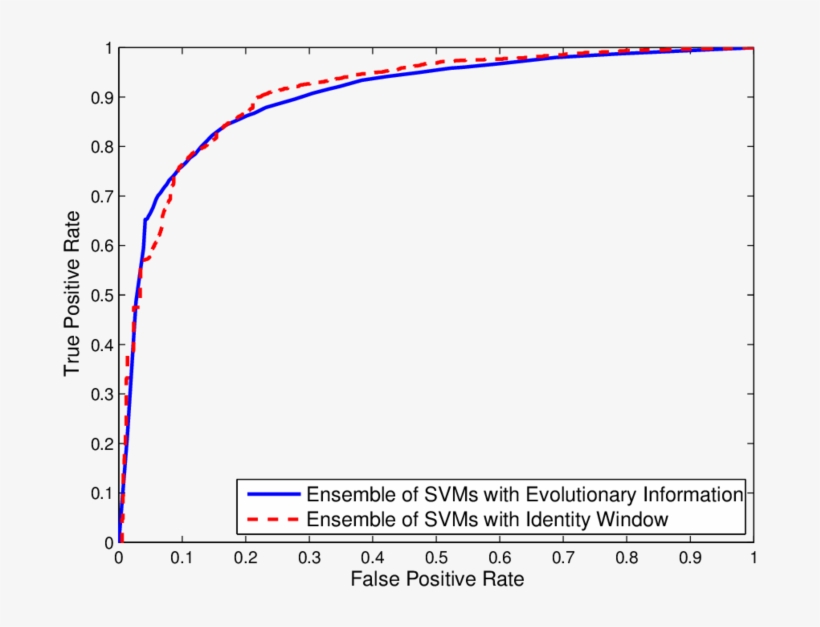 Roc Curves For The Ensemble Of Support Vector Machine - Diagram - Free ...