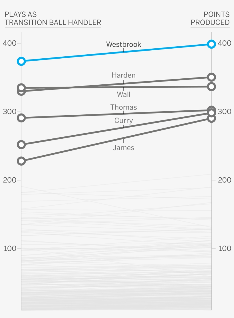 All Players In Transition, 2015-16 - Diagram - Free Transparent PNG ...