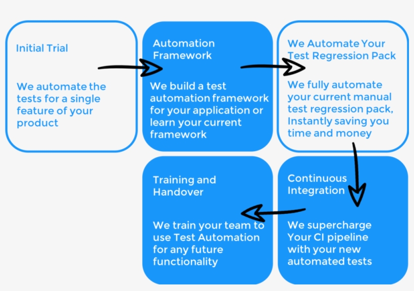 Test Automation Customer Journey - Diagram - Free Transparent PNG ...