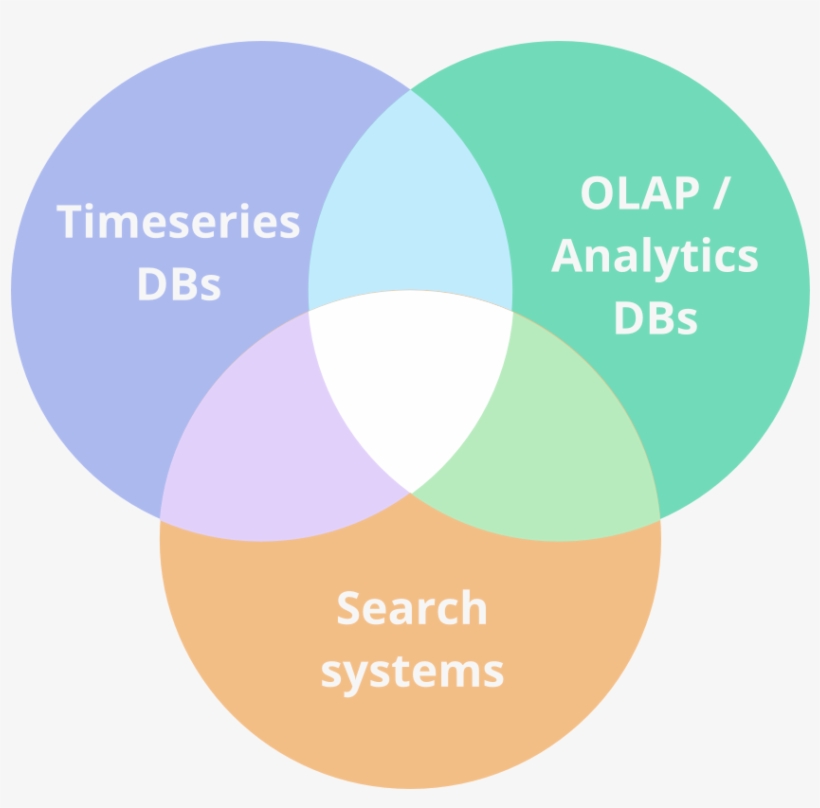 Druid Is A New Type Of Database That Combines Ideas - Circle - Free ...