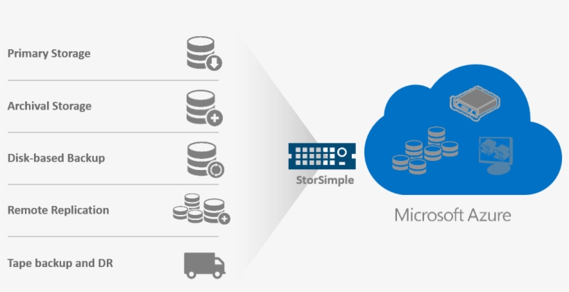 Microsoft Today Announced That Storsimple Now Supports - Azure ...