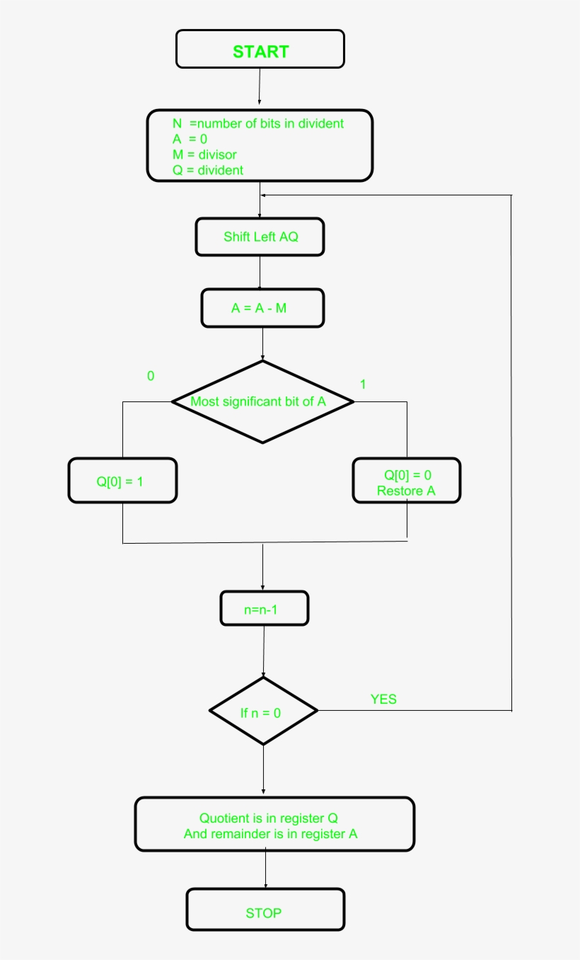 Let's Pick The Step Involved - Division Algorithm - Free Transparent ...