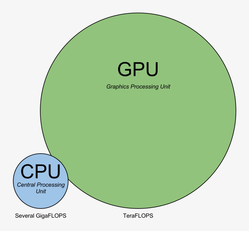 Cpu - Cpu Vs Gpu Size - Free Transparent PNG Download - PNGkey