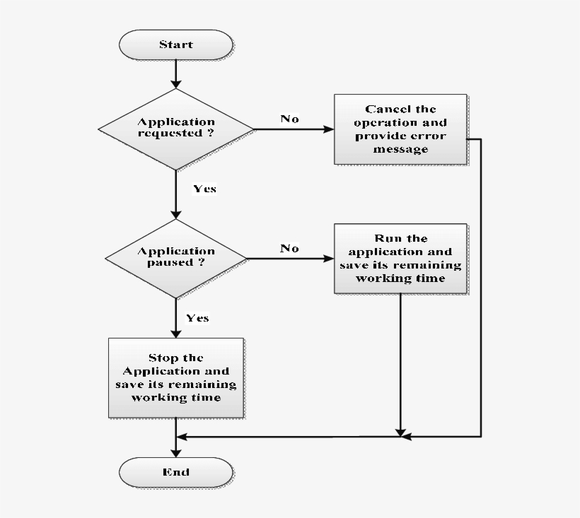 Flowchart Of Pause/resume Property - Flowchart Pause - Free Transparent ...