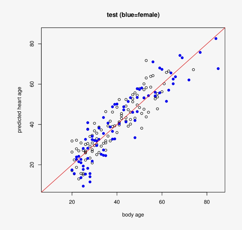 Body Age Versus Predicted Heart Age In The Test Set - Diagram - Free ...