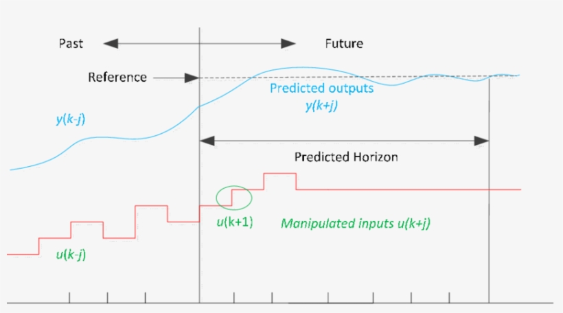 Receding Horizon Principle Of Mpc [23] - Diagram - Free Transparent PNG ...