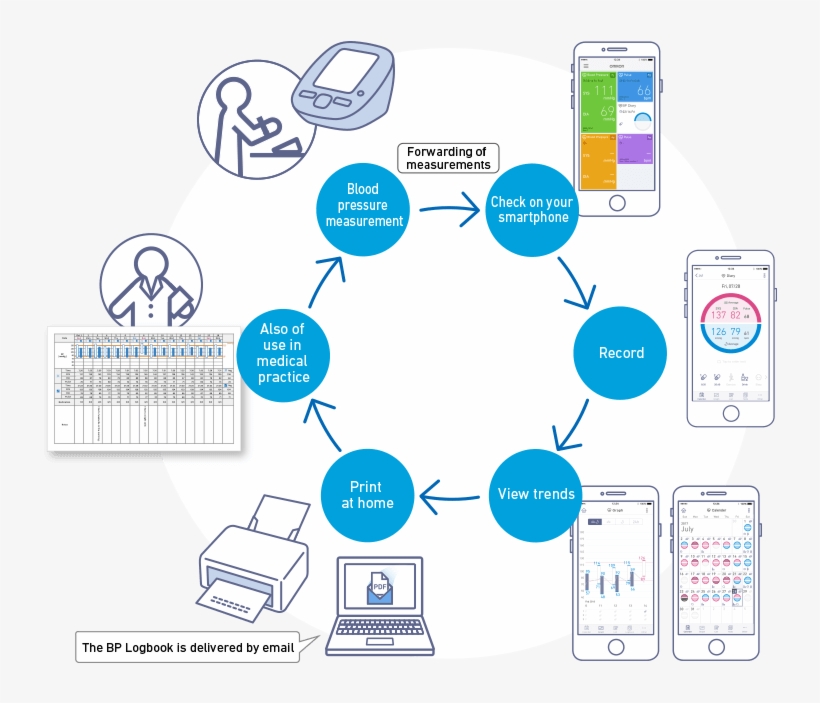 How To Use The Bp Diary - Diagram - Free Transparent PNG Download - PNGkey