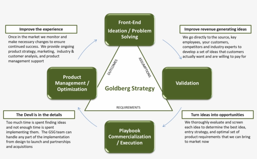 Gsg Methodology Graphic - Diagram - Free Transparent PNG Download - PNGkey