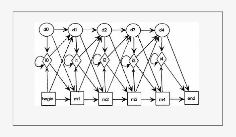 Outline Of A Standard Linear Hmm Where Each Node Has - Diagram - Free ...