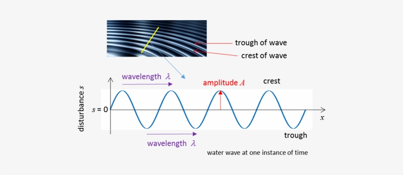 Snap Shot Of The Waves On The Surface Of Water - Periodic Travelling ...