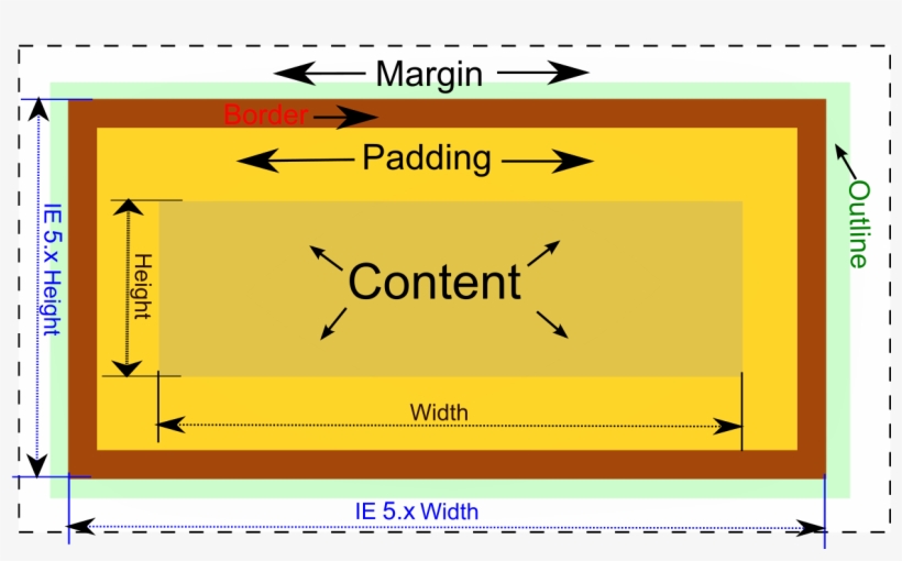 Css Box Model - W3c Box Model - Free Transparent PNG Download - PNGkey