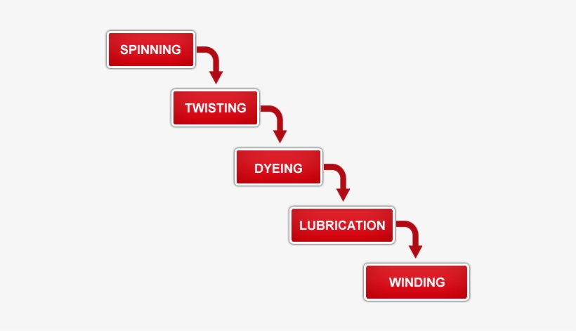 Qualities Of Good Sewing Thread - Sewing Thread Manufacturing Process ...