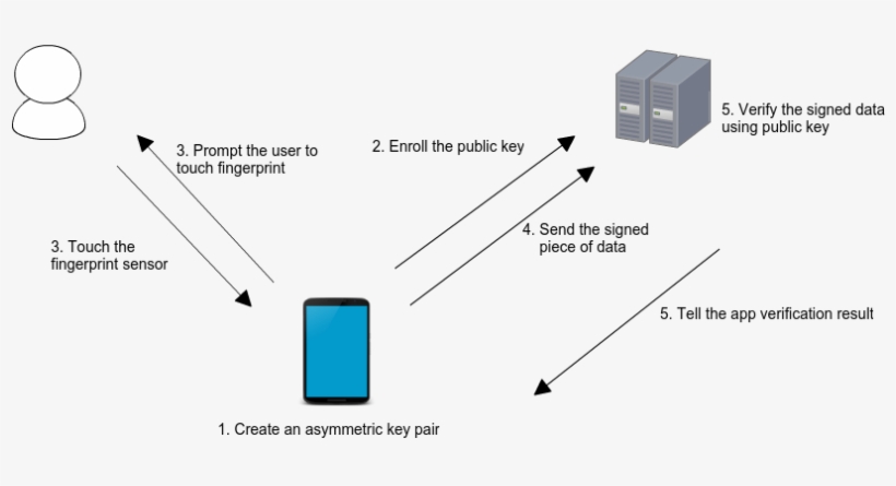 Developers Blog - Android Fingerprint Api - Free Transparent PNG ...