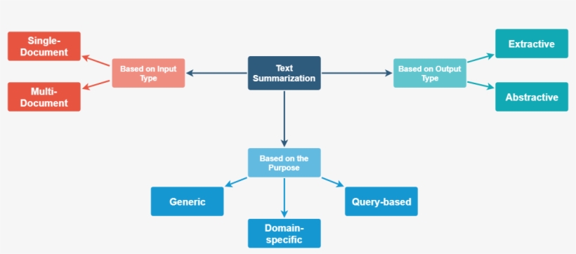 Types Of Text Summarization Approaches - Text Summarization Types ...