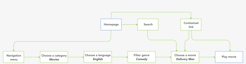 Observed Task Flow In Hotstar Application - Diagram - Free Transparent ...