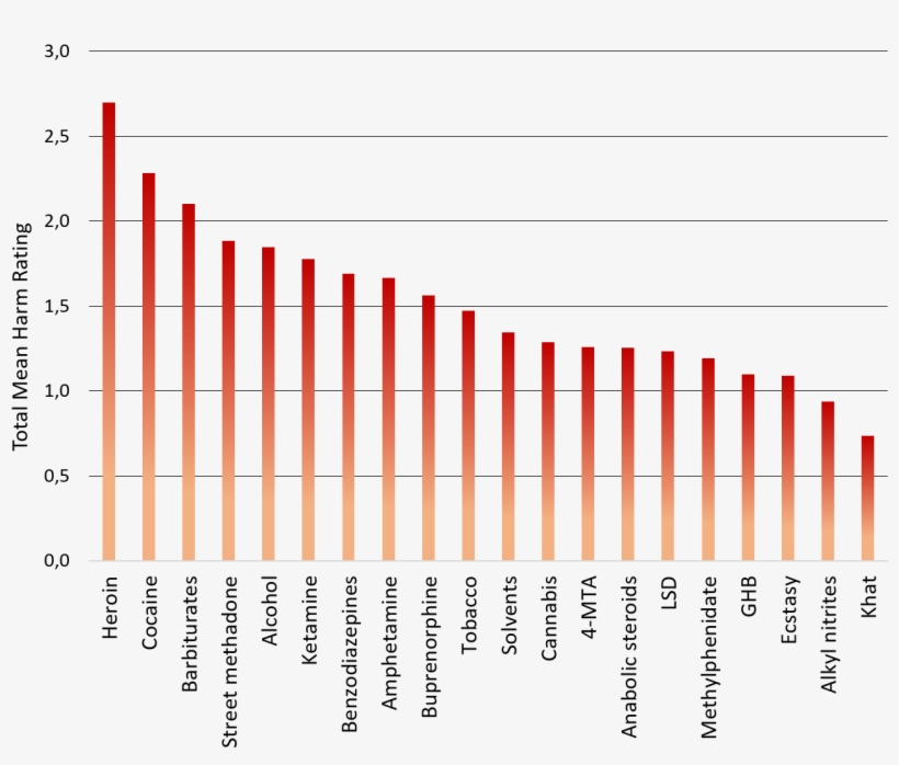 Total Mean Harm Rating Drugs - Plot - Free Transparent PNG Download ...