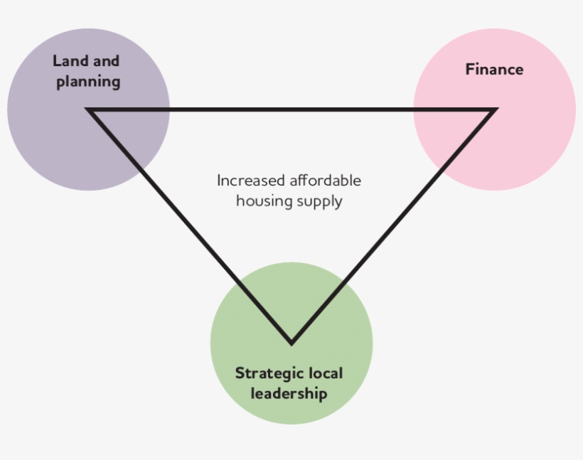 The 'golden Triangle' Of Mechanisms For Increasing - Golden Triangle ...