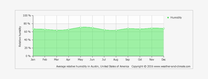 Average Humidity Over The Year - Humidity In Alexandria Egypt - Free ...