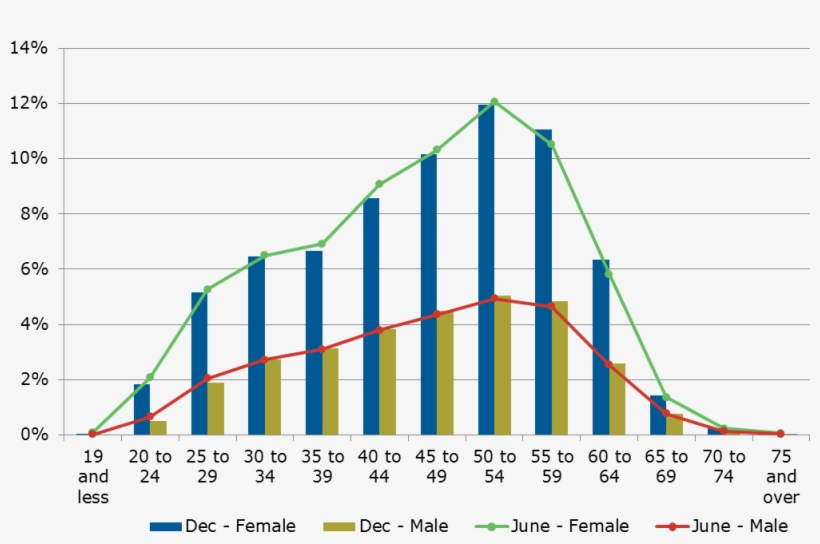 Paid Headcount By Age And Gender - Graph For Employment In Port ...