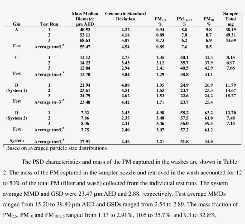 Epa Method 17 Filter Particle Size Distribution Data - Document - Free ...
