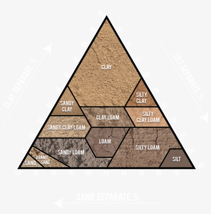 Soil-triangle - Heavy Clay Loam Soil - Free Transparent PNG Download ...