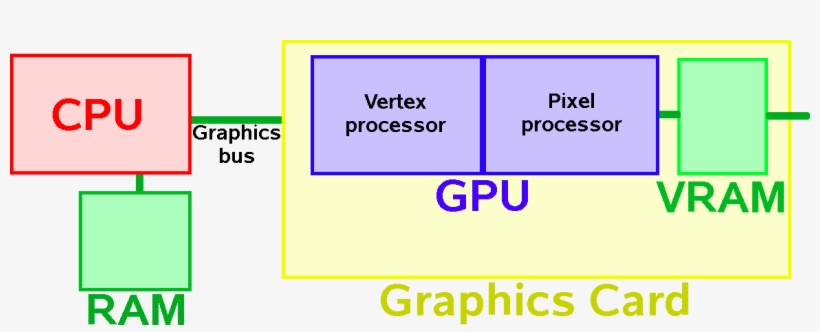 Graphics Pipeline - Graphics Pipeline In Gpu - Free Transparent PNG ...