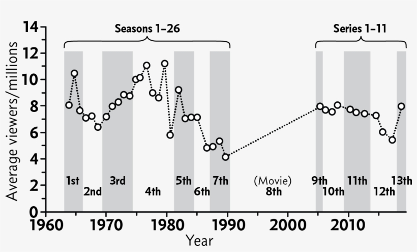 Viewership Doctor Who - Diagram - Free Transparent PNG Download - PNGkey