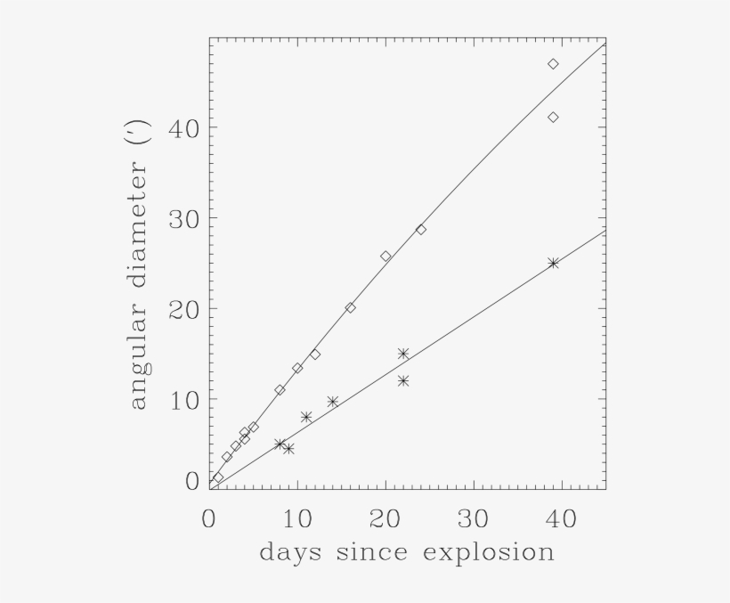 The Expansion Of The Debris Clouds From The 1892 And - Diagram - Free ...