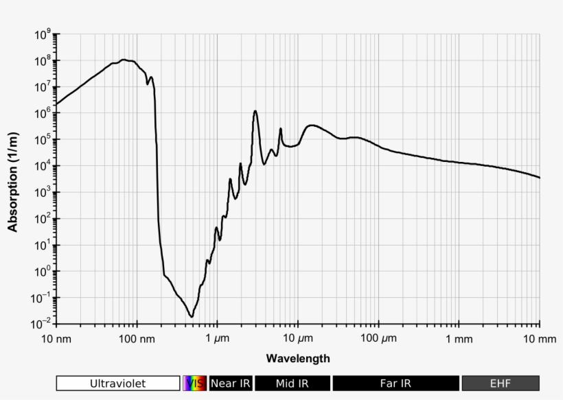 Absorption Spectrum Of Liquid Water - Water Absorption Spectrum - Free ...