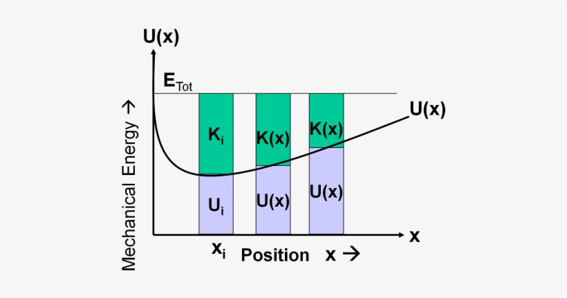 Pecurvewithbars - Kinetic And Potential Energy Bar Graph - Free ...