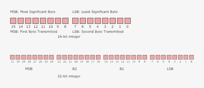 Integer Representation In Png - Byte Integer - Free Transparent PNG ...