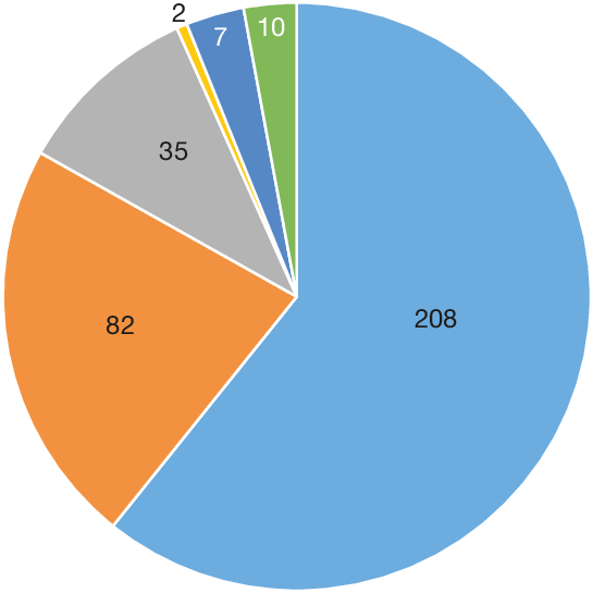 Download -pie Chart Showing The Percentage Distribution Of 344 - Pie ...