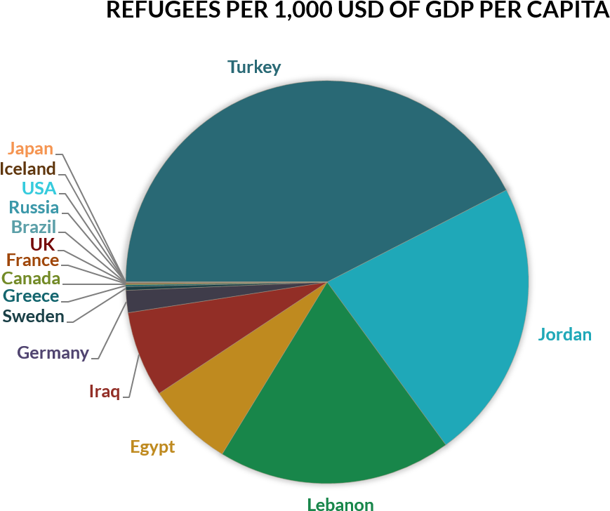 Download How Countries Distribute Refugee Burden Pie Chart - Syrian ...